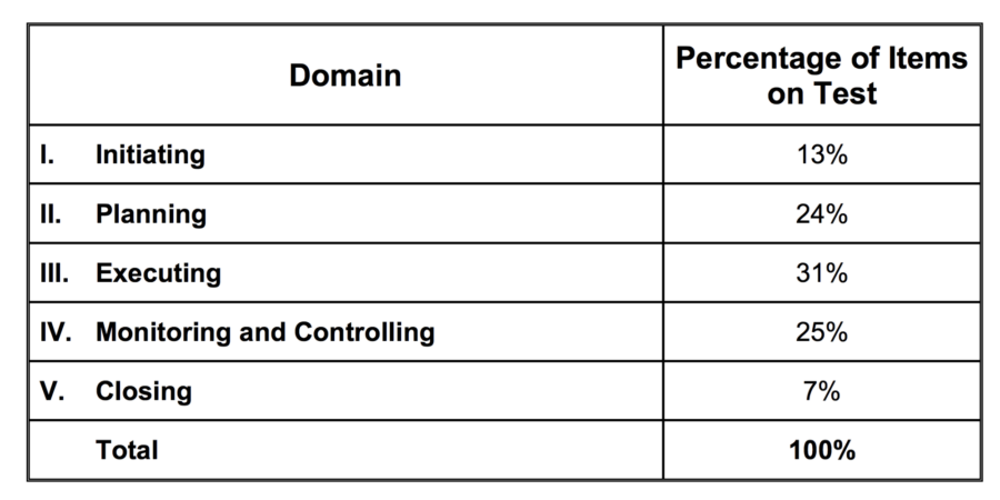 What is PMP Certification? | Hive Project Management Tool