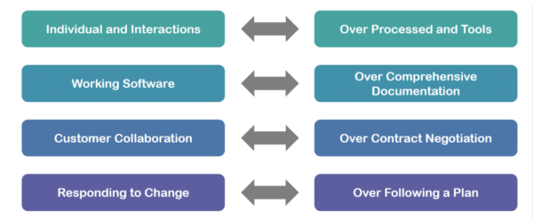 What Is Agile Project Management Methodology? | Hive