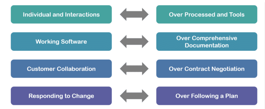 What Is Agile Project Management Methodology? | Hive