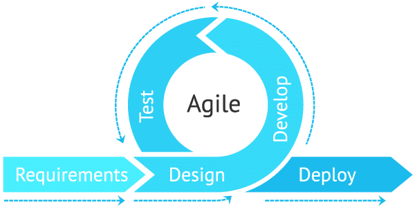 What Is Agile Project Management Methodology Hive