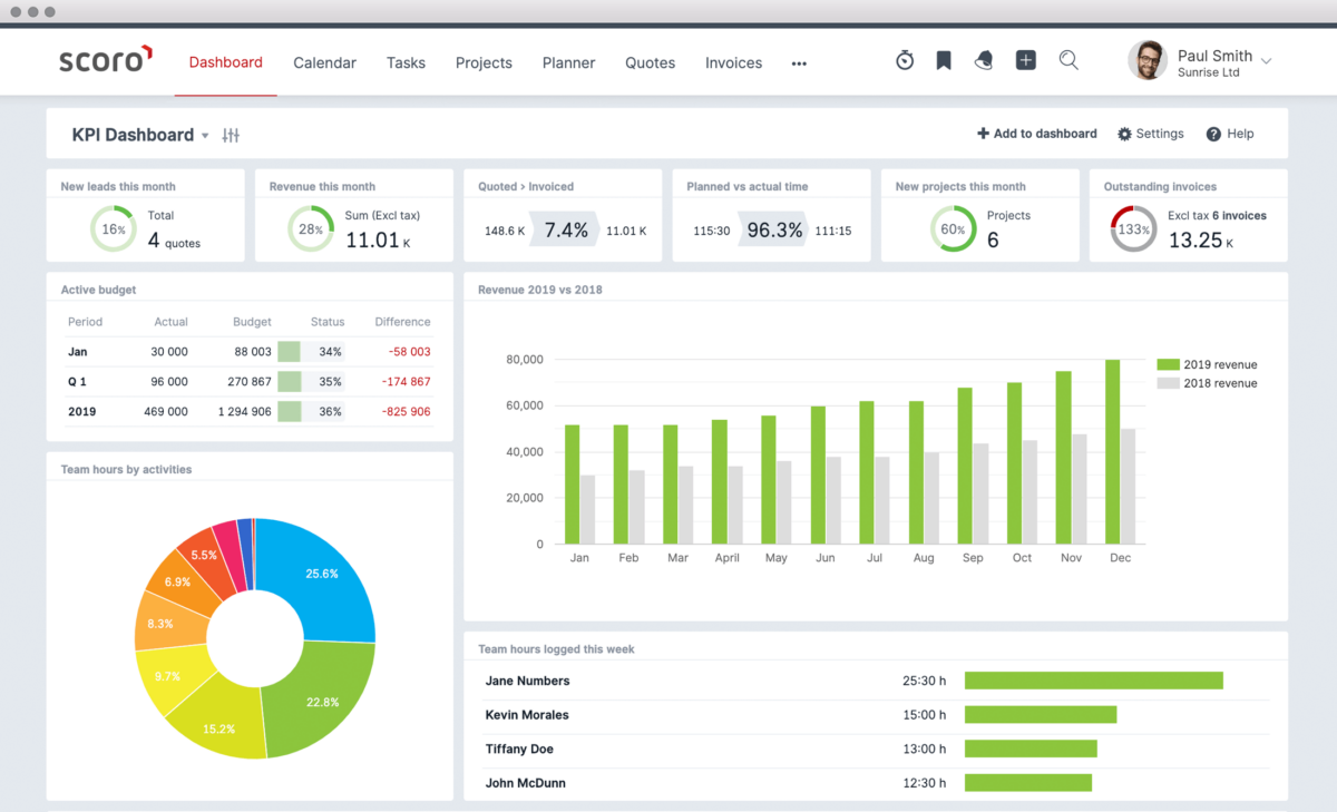 Top 10 KPI Dashboard Software To Monitor Metrics In 2023 | Hive
