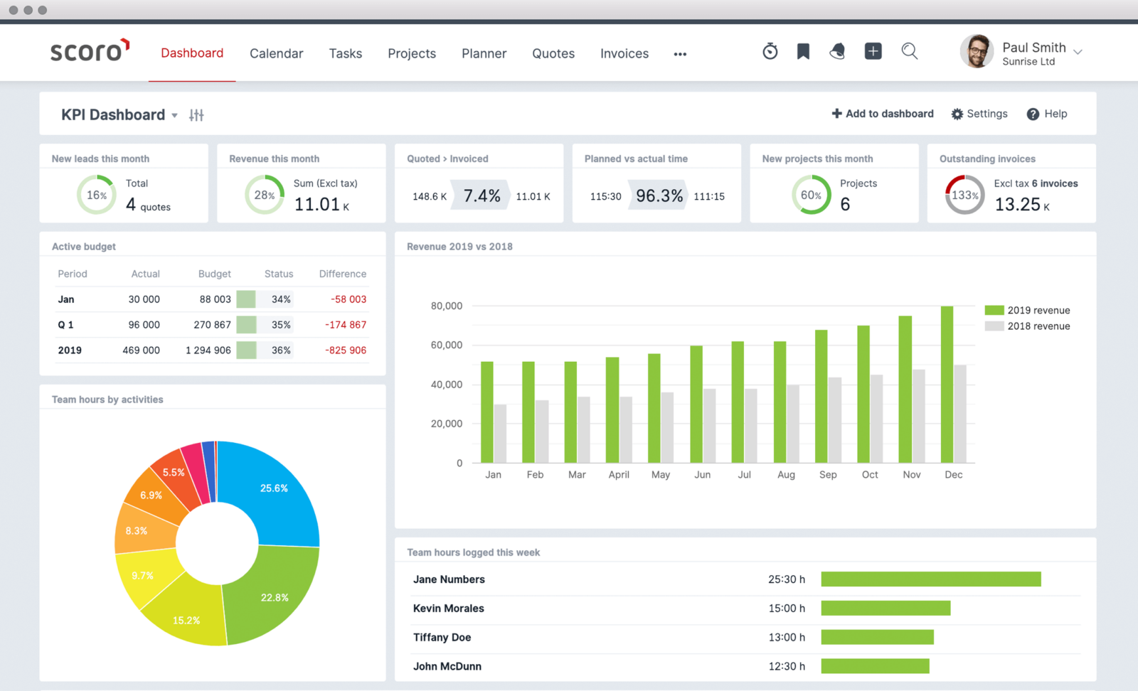 Top 12 KPI Dashboard Software To Monitor Metrics In 2023 | Hive