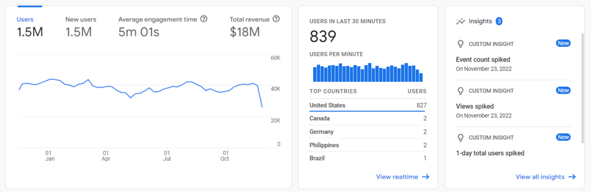 Top 12 KPI Dashboard Software To Monitor Metrics In 2023 | Hive