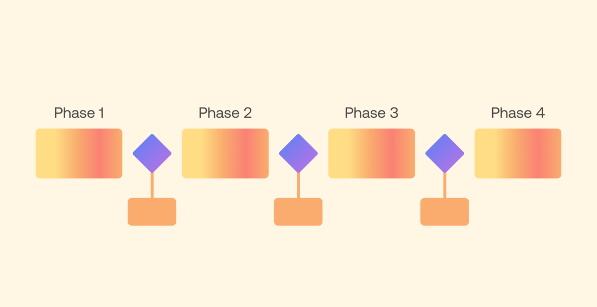 3 Stages Of Stage-Gate Process In Project Management | Hive