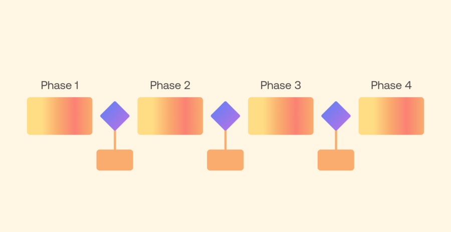 3 Stages Of Stage-Gate Process In Project Management | Hive