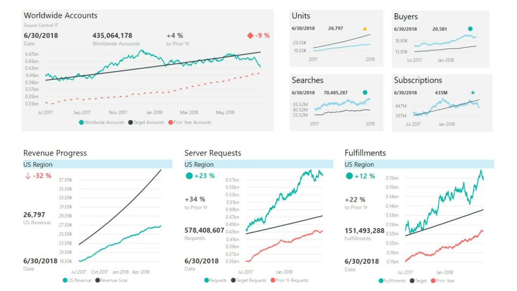 Top 11 KPI Dashboard Software To Monitor Metrics In 2023 | Hive
