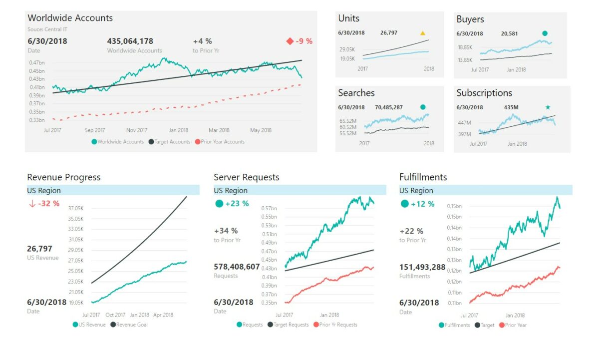 Top 12 KPI Dashboard Software To Monitor Metrics In 2023 | Hive